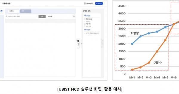 유비케어, 의약품 처방 기관 분석 솔루션 ‘UBIST HCD’ 출시 - 헬스위크